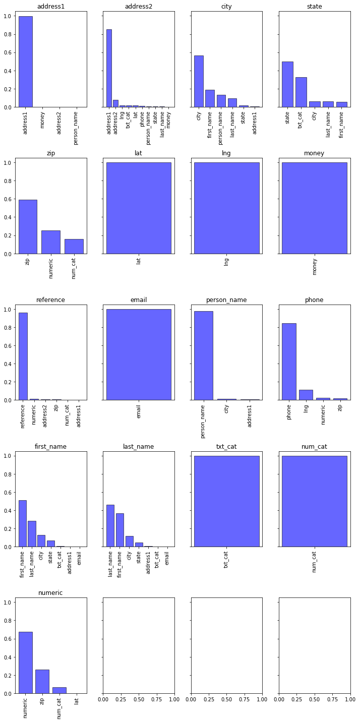 Using Machine Learning To Cleanse Datasets Classifying Column Headers In Data Tables Ben Postance