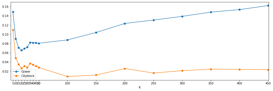 A Guide To Clustering Large Datasets With Mixed Data Types Updated Ben Postance